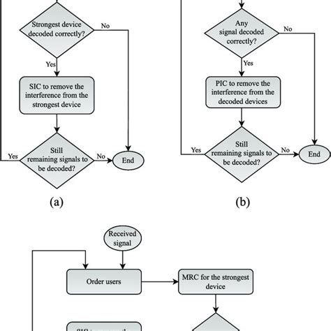 Functional Block Diagram Of A Mrc Sic Receiver B Zf Pic And
