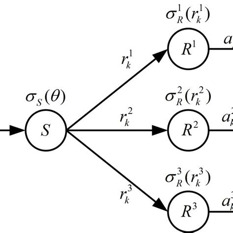 A Example Of The Signaling Game Model With One Sender And Three Download Scientific Diagram