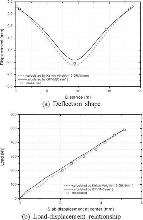 Figure 9 From Analysis Of Dynamic Behavior Of Floating Slab Track Using A Nonlinear Viscoelastic