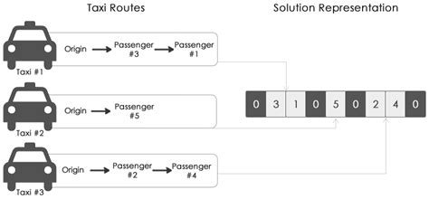 Example Of Solution Representation For The Taxi Sharing Problem Download Scientific Diagram