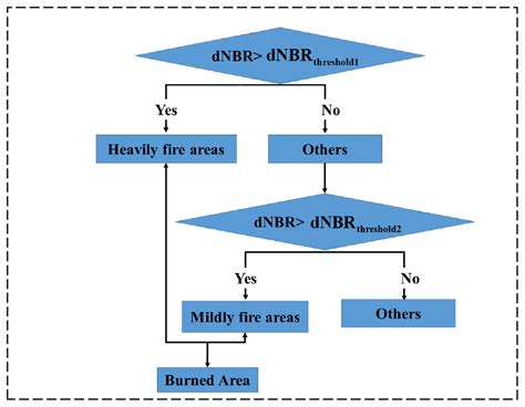 Remote Sensing Technology For Rapid Extraction Of Burned Areas And