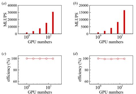 weak scaling test performance of a c the 2d simulation and b d