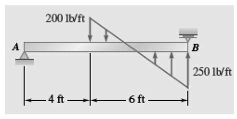 Solved Determine The Reactions At The Beam Supports For The Given