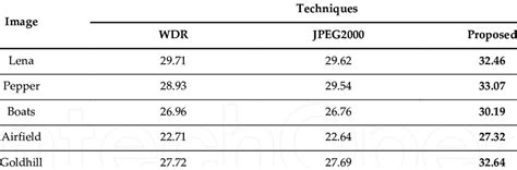 PSNR Values In DB For Compression Download Scientific Diagram