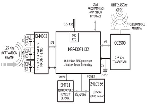 Smart Sensor Identifier Block Diagram Download Scientific Diagram