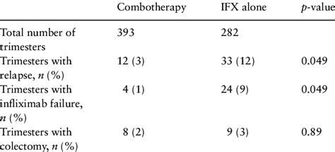 Ulcerative Colitis Activity During Follow Up According To The Type Of