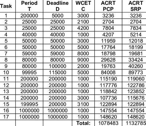 gap task set and average case response times download table