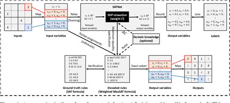 learning reliable logical rules with satnet
