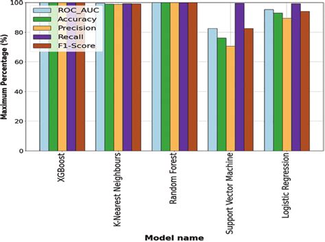 Comparison Of Performance On The Cicids2017 Dataset Download Scientific Diagram