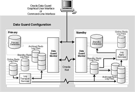 Configurando O Data Broker No Data Guard Blog Do Dbainstrutor Fábio