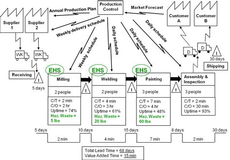 Toyota Value Stream Mapping Example