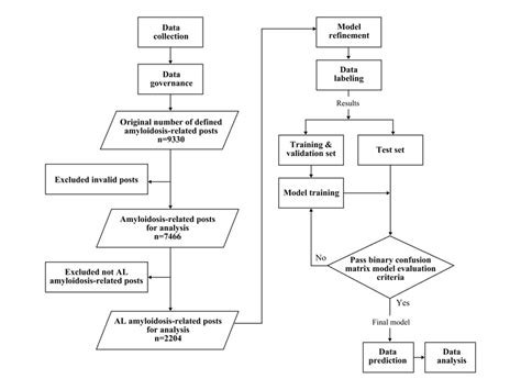 flow chart of post selection and processing of information the left