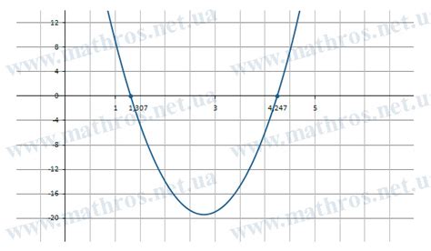 Vietas Theorem A Faster Way To Solve Quadratic Equations