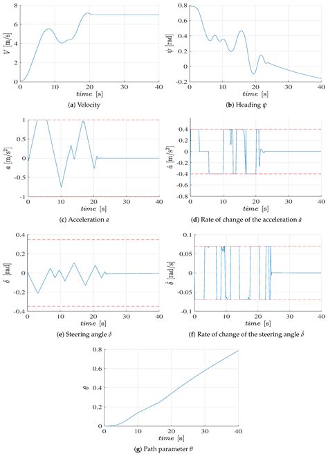 Predictive Path Following And Collision Avoidance Of Autonomous Connected Vehicles
