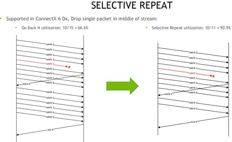 Nvidia Mellanox Cx5和6dx系列网卡 Rdma Roce 无损和有损 Dcqcn拥塞控制等技术简介 一文入门rdma和roce有损无损 阿里云开发者社区