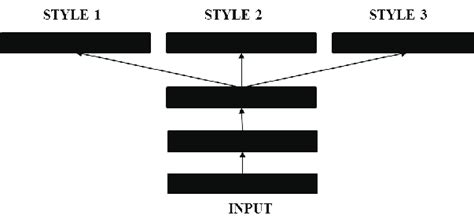 Multi Style Model With Separate Output Layers Download Scientific