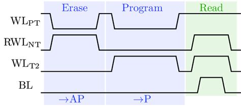 timing diagram of write and read operations for the nand spin over mtj2