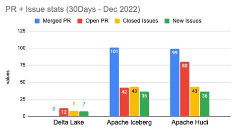 Apache Hudi Vs Delta Lake Vs Apache Iceberg Lakehouse Feature Comparison