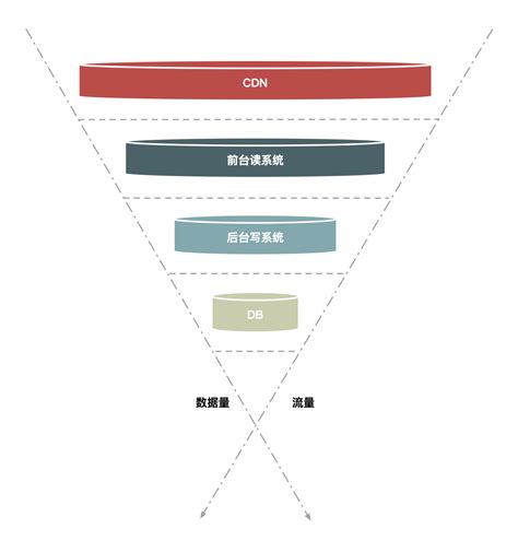 秒杀系统设计 Design