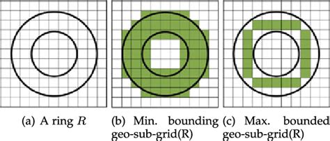 shaded cells show a sample minimal bounding geo sub grid r and a