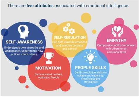 Self Awareness Emotional Intelligence