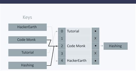 hash table and linked list summary