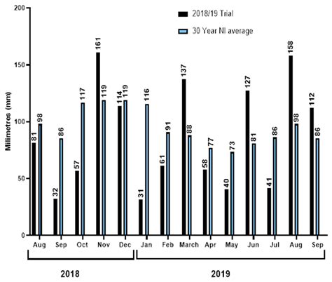 How Cover Crop Sowing Date Impacts Upon Their Growth Nutrient