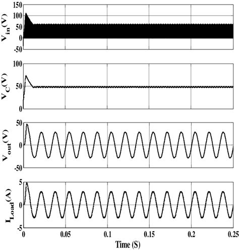 Simulation Results Of The Zsi Download Scientific Diagram