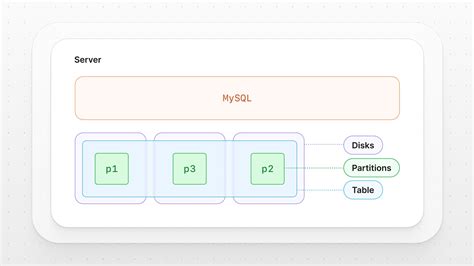 What Is Mysql Partitioning