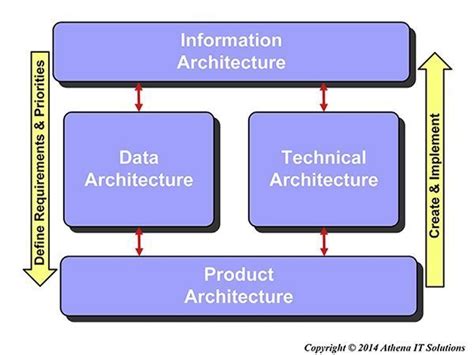 Why A Bi Environment Needs A Solid Architecture Framework