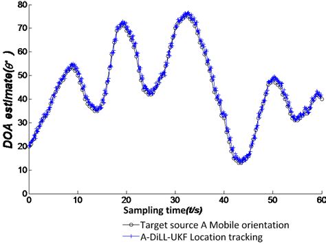 Location And Tracking Of Dill Unscented Kalman Filtering Ukf