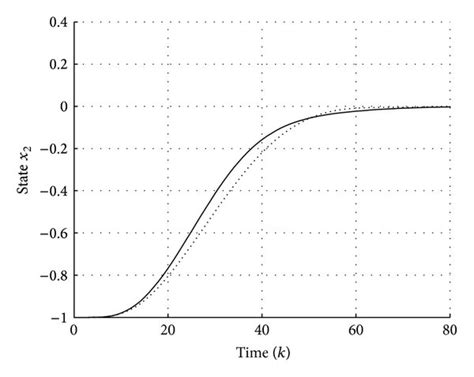 Comparison Between The Algorithm 13 With N 2 Dotted Line And The