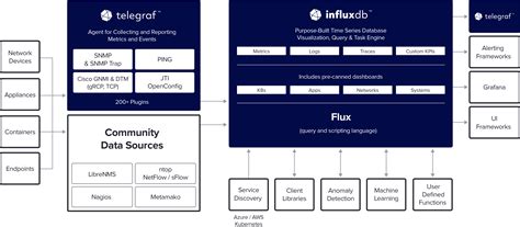 Network Performance Monitoring Solutions Influxdb