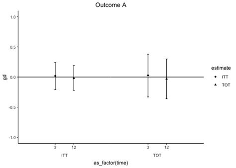 R Add A Level Of Nesting Grouping To X Axis Stack Overflow