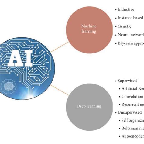Classification And Subclasses Of AI ML And DL Download Scientific
