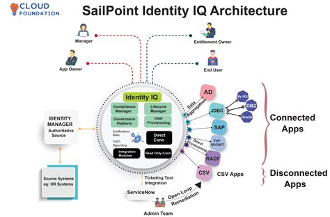 Types Of Connectors In Sailpoint At Cristi Tony Blog
