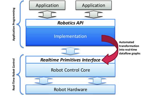 Robot Application Are Programmed Against The Robotics Api High Level Download Scientific