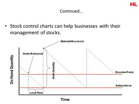 Inventory Control Chart
