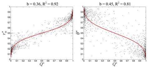 Sigmoid Correlations Of Branching Parameters With Flow Fraction