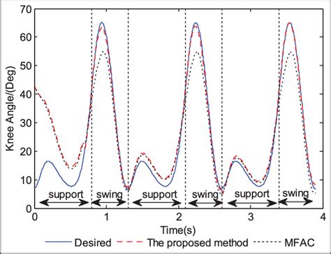 Comparison Of Tracking Performance Between Mfac And Mfac Combined Download Scientific Diagram