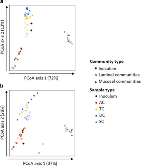 principal coordinate analysis pcoa plots depicting community