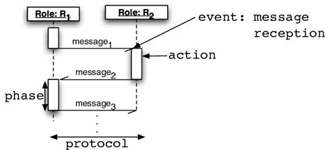 Graphical Illustration Of Concepts In Generic Protocols Download