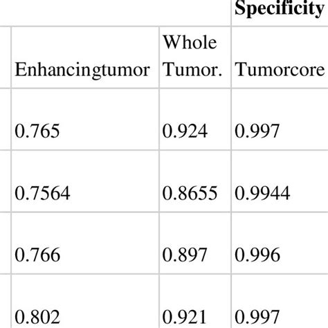 Compared With Existing Methods Based On Validation Dataset Brats2019