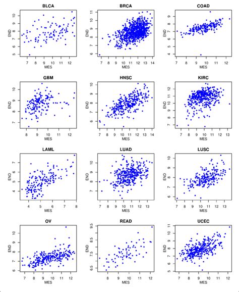 Scatter Plots Demonstrating The Association Between Mes And End