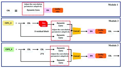 improved yolov5 convolution layers with dynamic convolution download