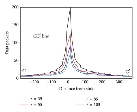 Data Load Under Different Communication Ranges Download Scientific Diagram