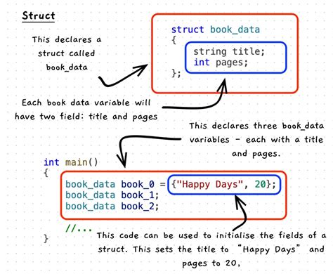 Struct Field Guide