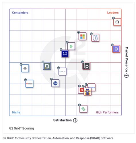 Knowbe4 Named A Chief Within The Fall 2022 G2 Grid Report For Safety
