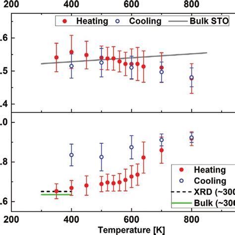 Temperature Dependent In And Out Of Plane Lattice Parameters Obtained