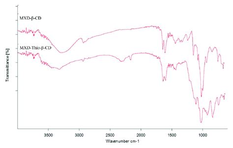 Ftir Spectrum Of Minoxidil Complexed With Thiolated Mxd−thio−β−cd And
